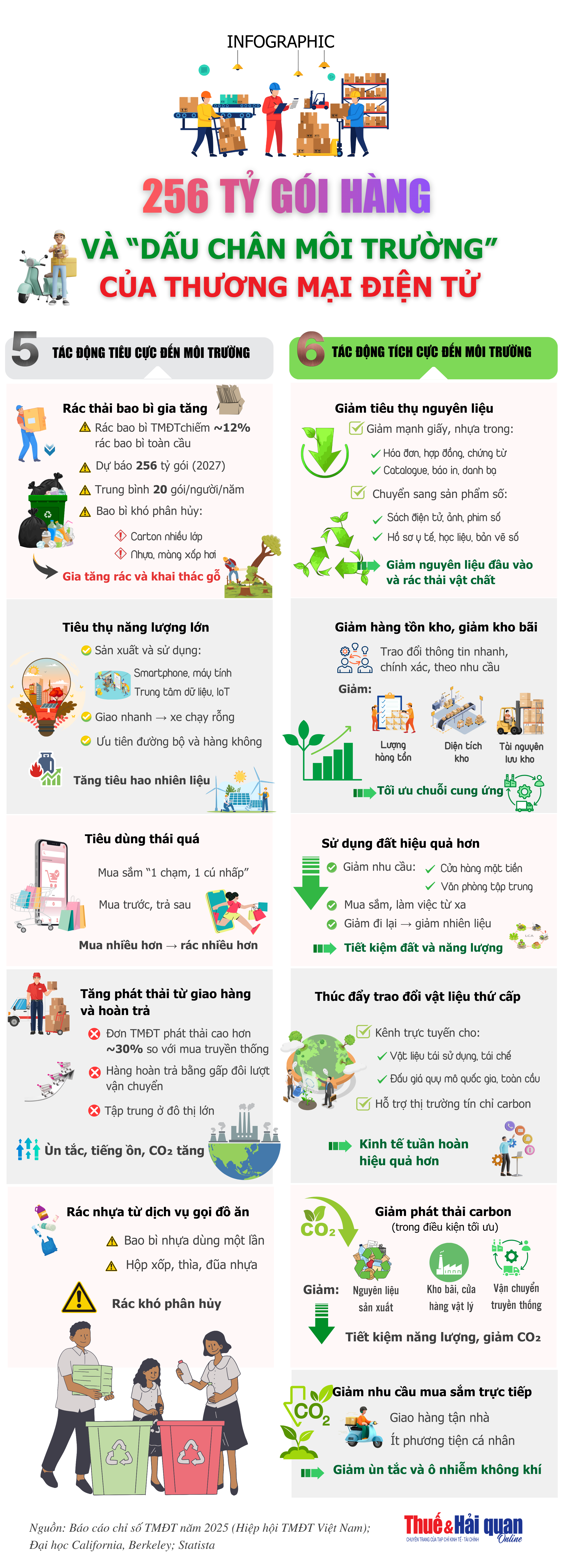 INFOGRAPHIC: 256 tỷ gói hàng và “dấu chân môi trường” của thương mại ...